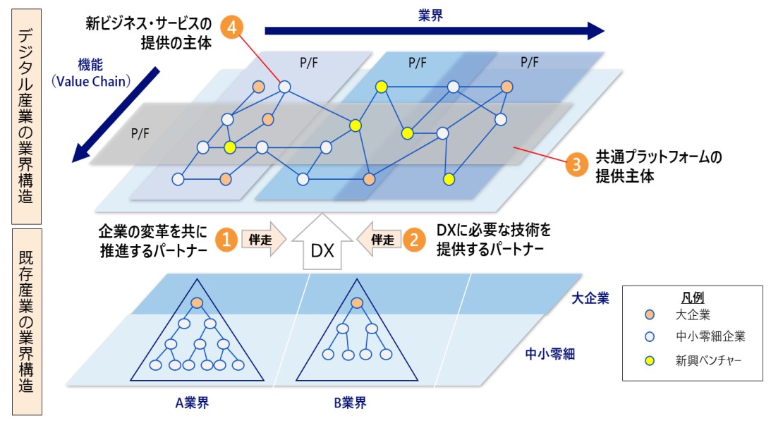 経済産業省よりDXレポート2.1発表｜3つのポイントと方向性 - DXportal