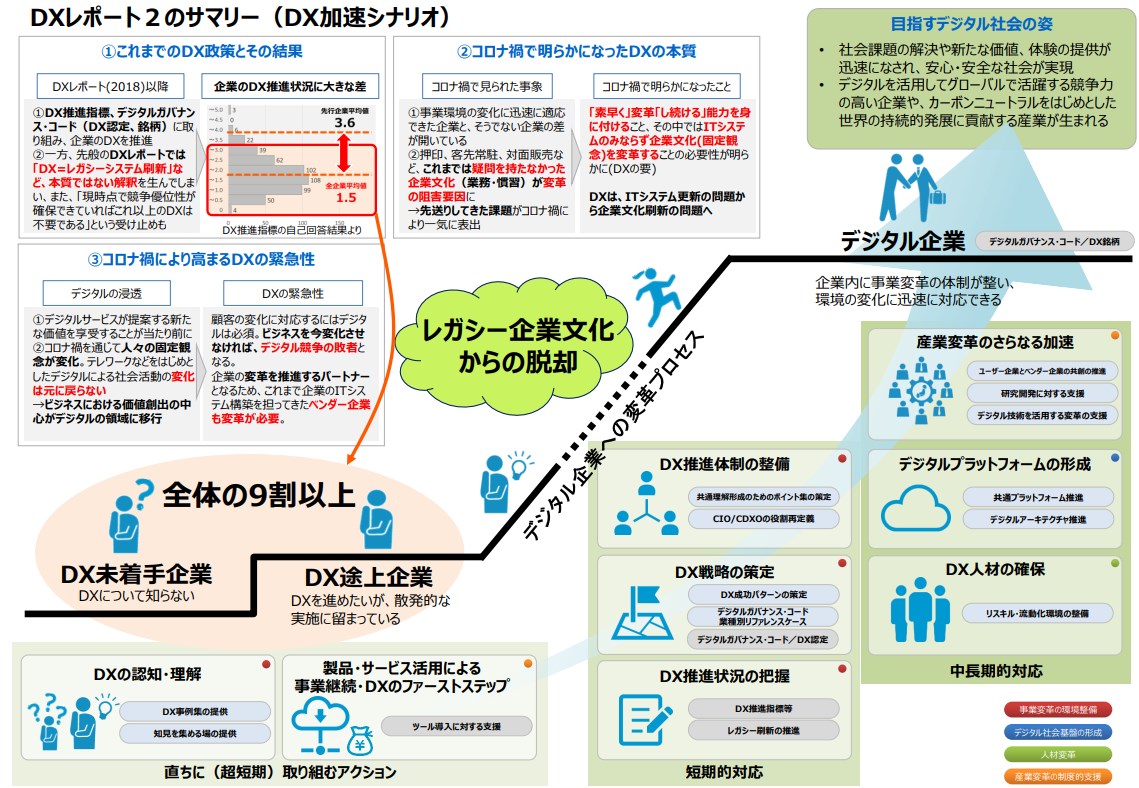 Dxportal Dx推進の要は戦略!ロードマップの作成方法を5ステップで解説